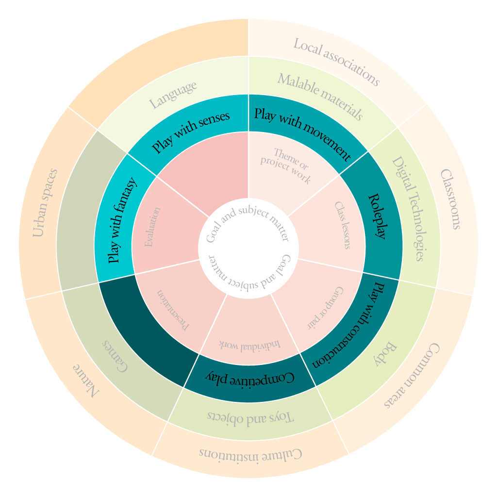 Spot and Reflect on Playful Approaches to Teaching - Playful Learning