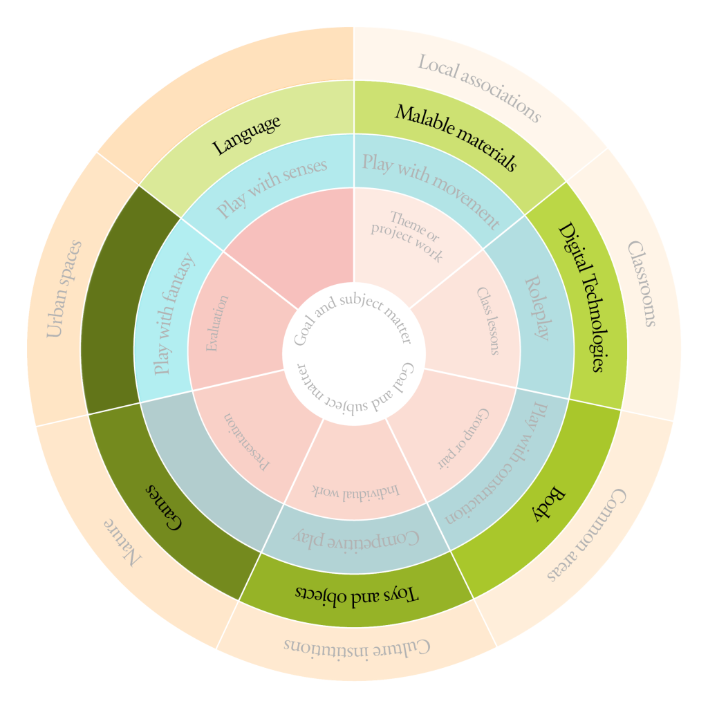 Spot and Reflect on Playful Approaches to Teaching - Playful Learning